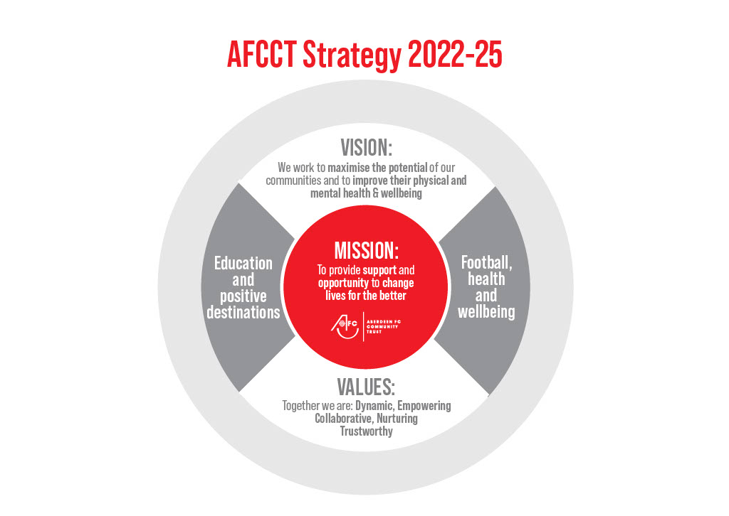 Aberdeen Community Trust | About Us