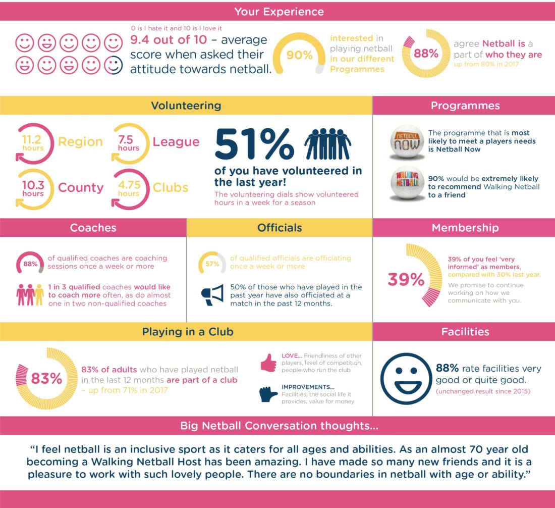 England Netball | Big Netball Conversation 5: The Results!