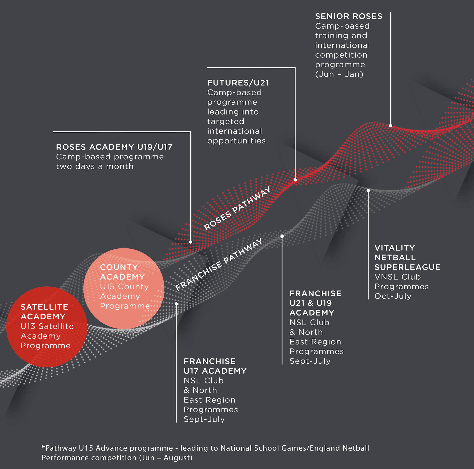 England Netball | England Netball Player Pathway