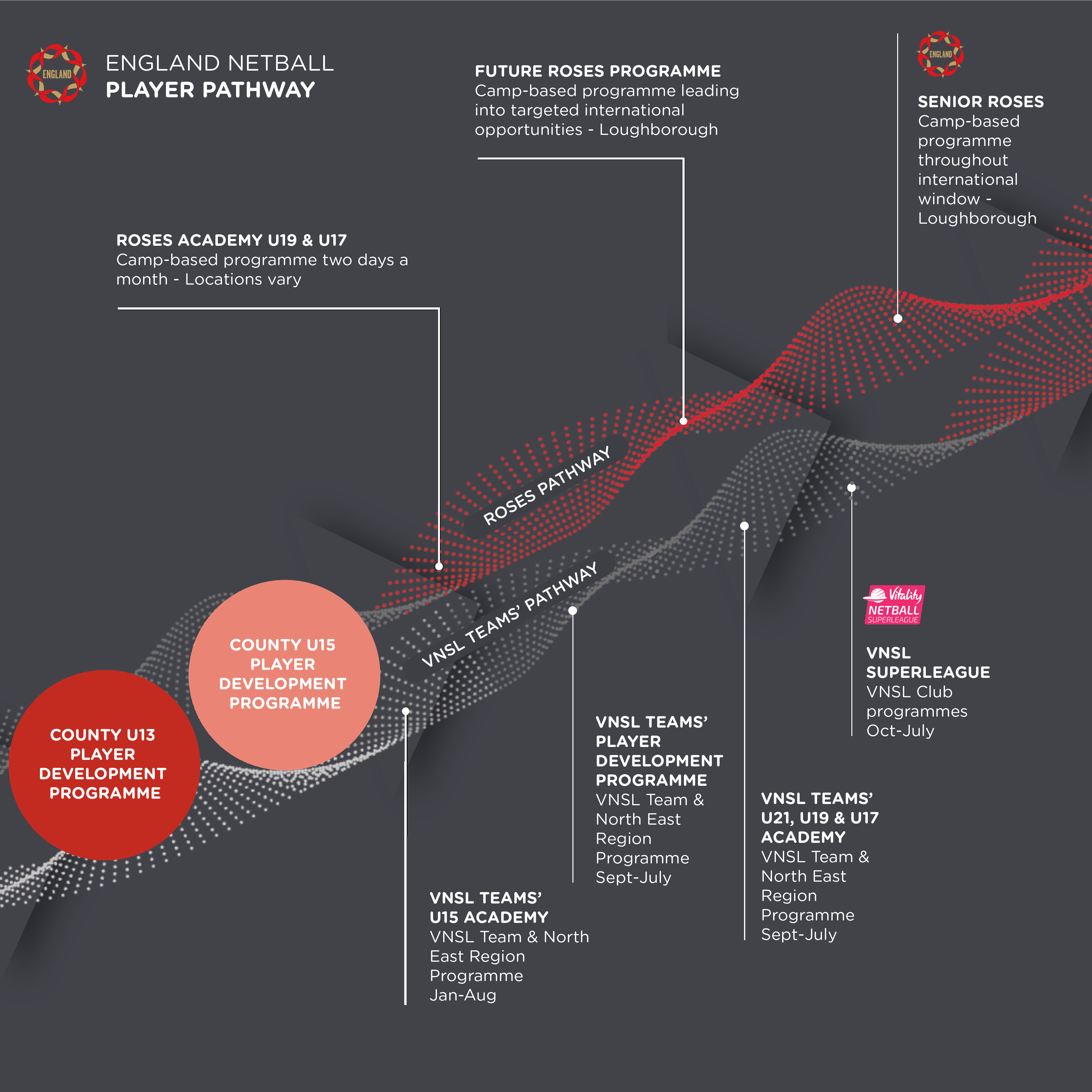 England Netball | England Netball Player Pathway