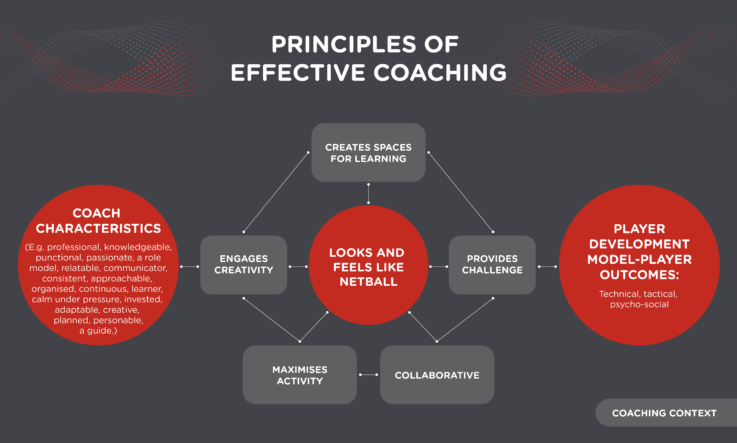 England Netball | Coaching Philosophy
