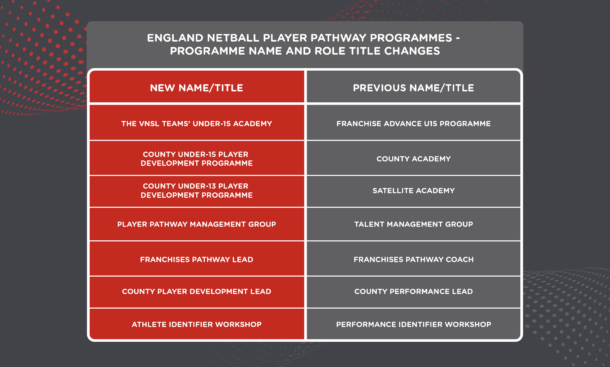 England Netball | England Netball Player Pathway