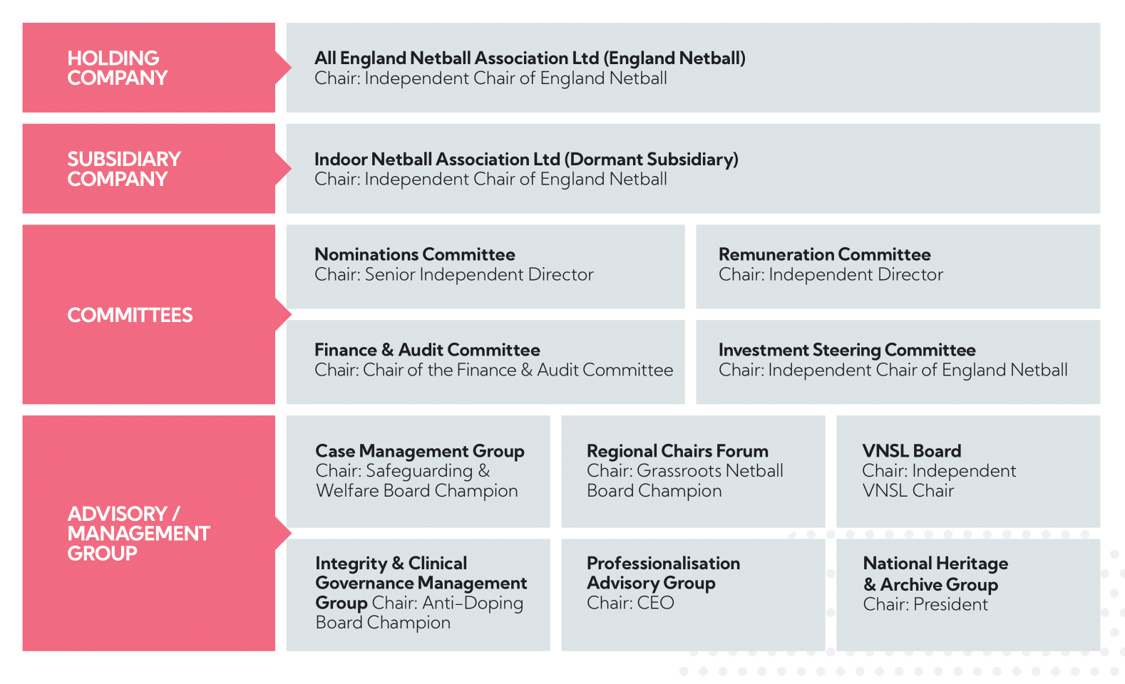 England Netball | The Board