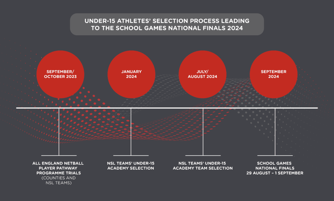 England Netball | England Netball Player Pathway