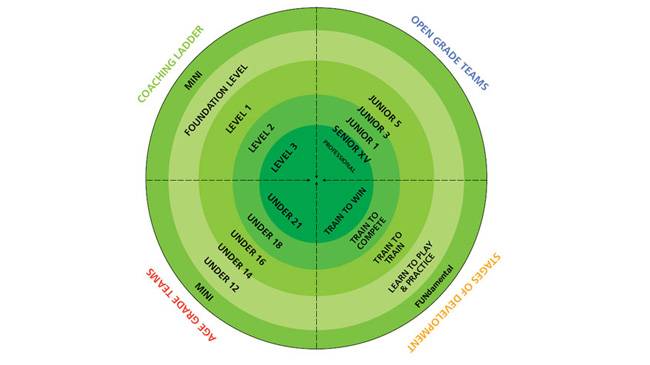 Irish Rugby | Development Coaching Pathway