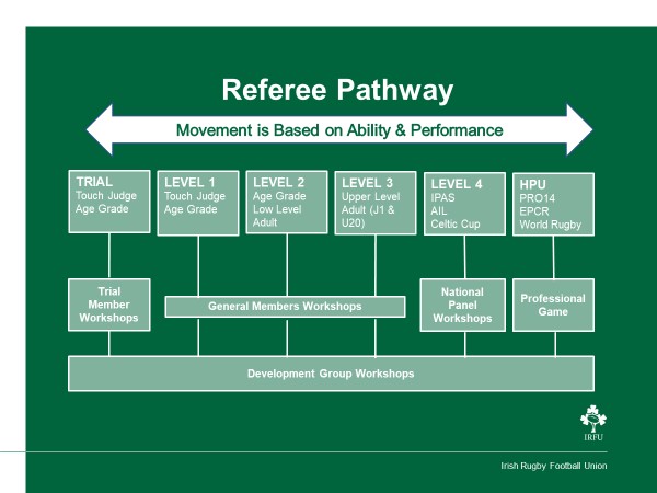 Irish Rugby | Becoming a Referee