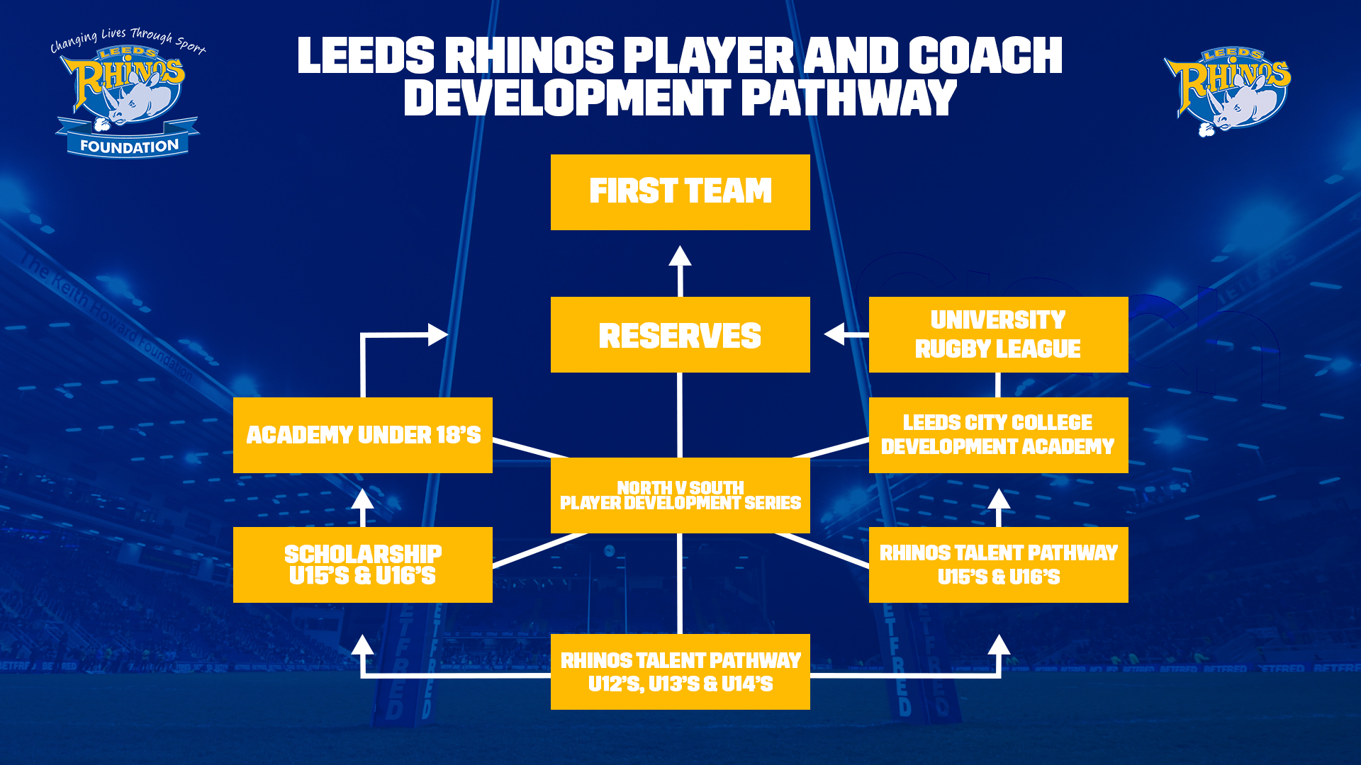 North vs South Player Development Series fuels growth of rugby league and unity across Leeds ...