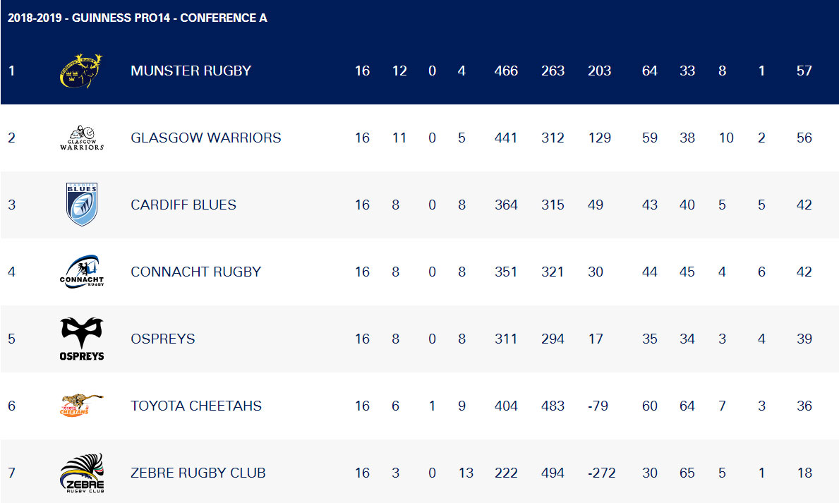 Munster Rugby | PRO14_Table_1819
