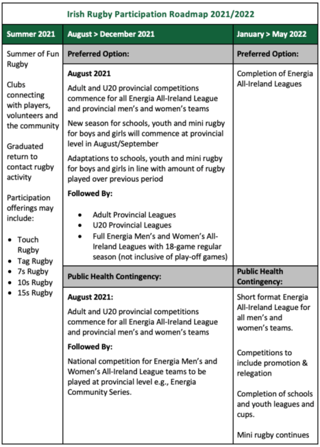 Munster Domestic Rugby | Rugby Participation Roadmap For 2021/22 Season ...