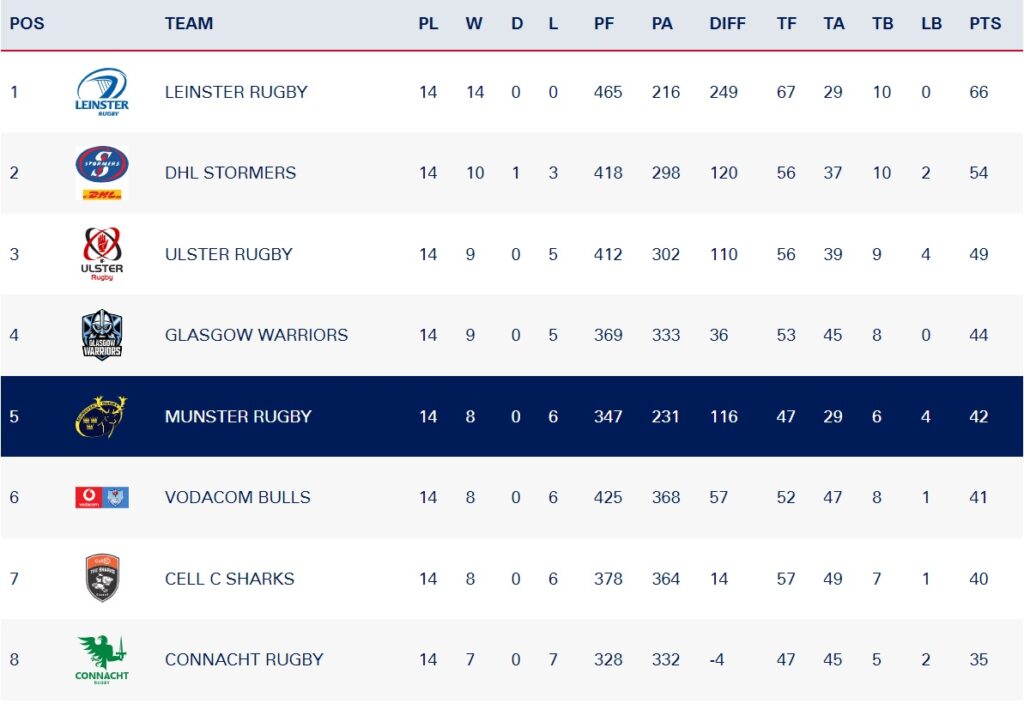 Munster Rugby | URC Table 1