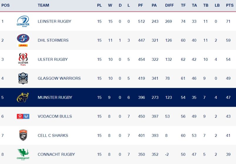 Munster Rugby | URC Table 1