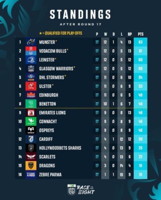 Munster Rugby | URC table