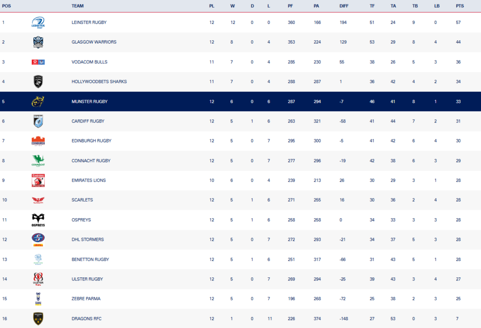 Munster Rugby | URC Table