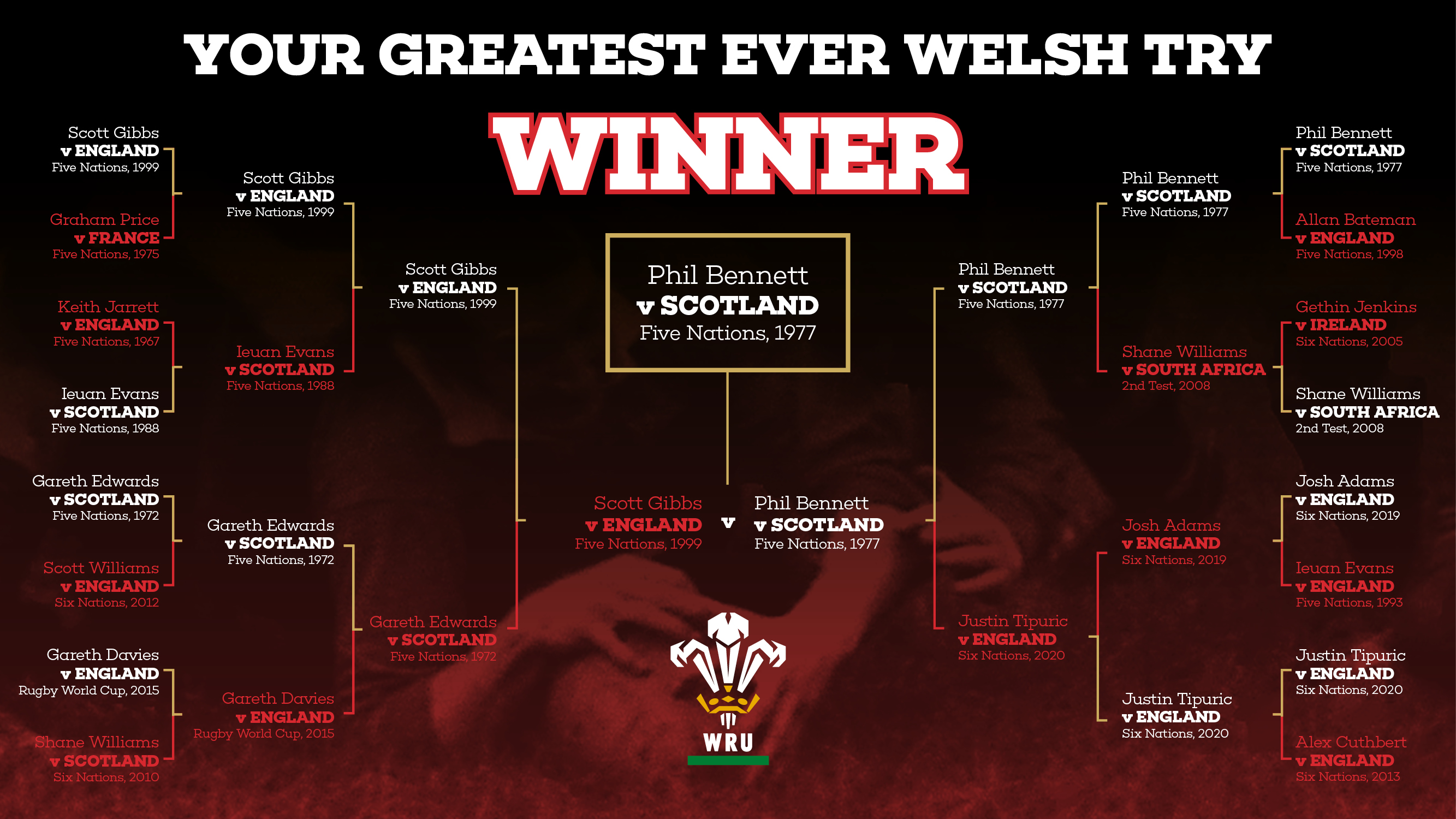 Welsh Rugby Union | Wales & Regions | Benny comes out on top in ...