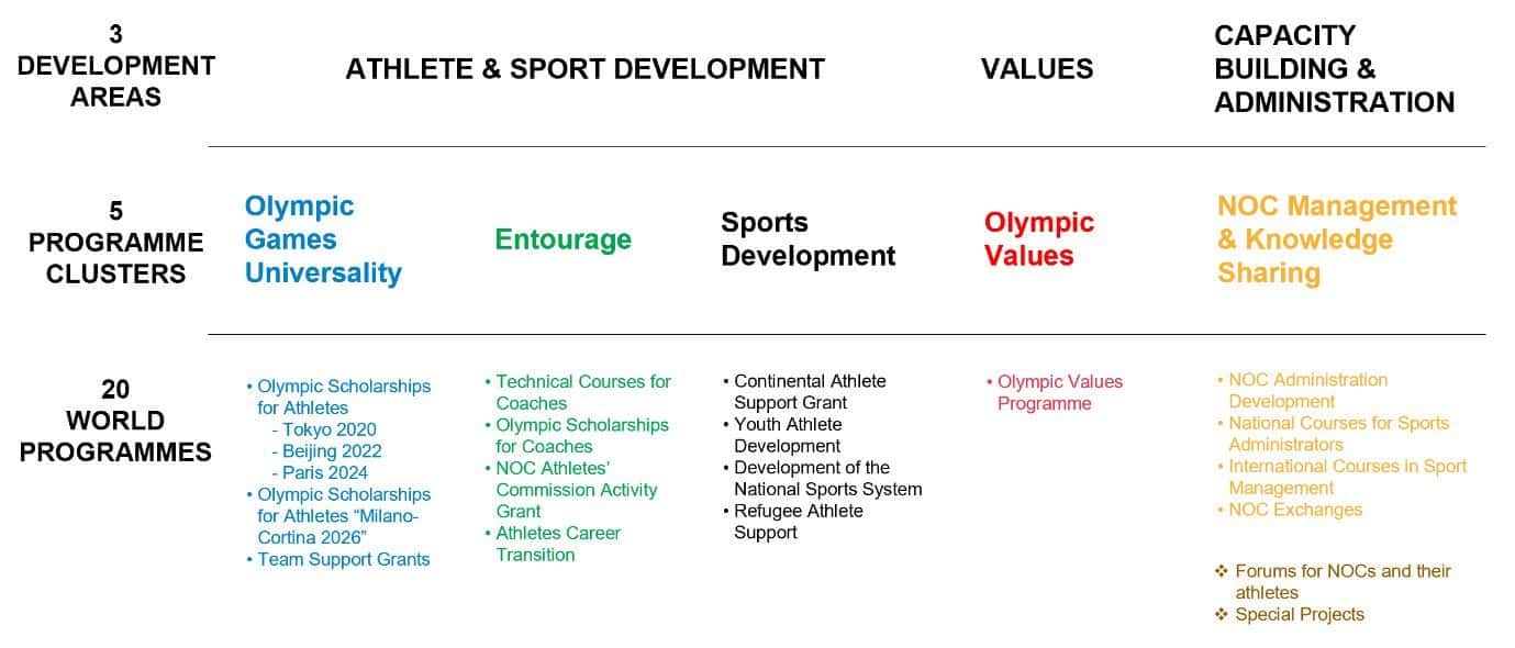 Olympic Solidarity - World Rowing