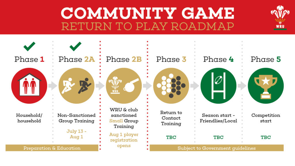 Welsh Rugby Union | Club & Community | Plans shared for phased return ...