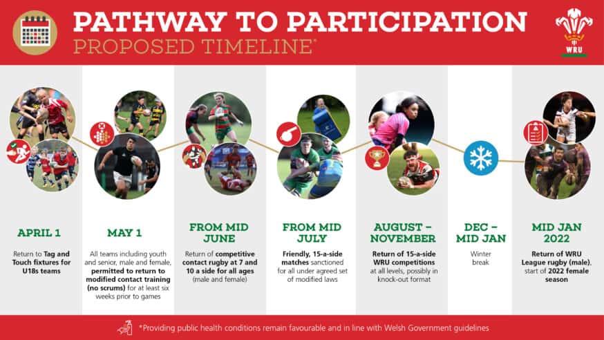 Welsh Rugby Union | Club & Community | Pathway to Participation