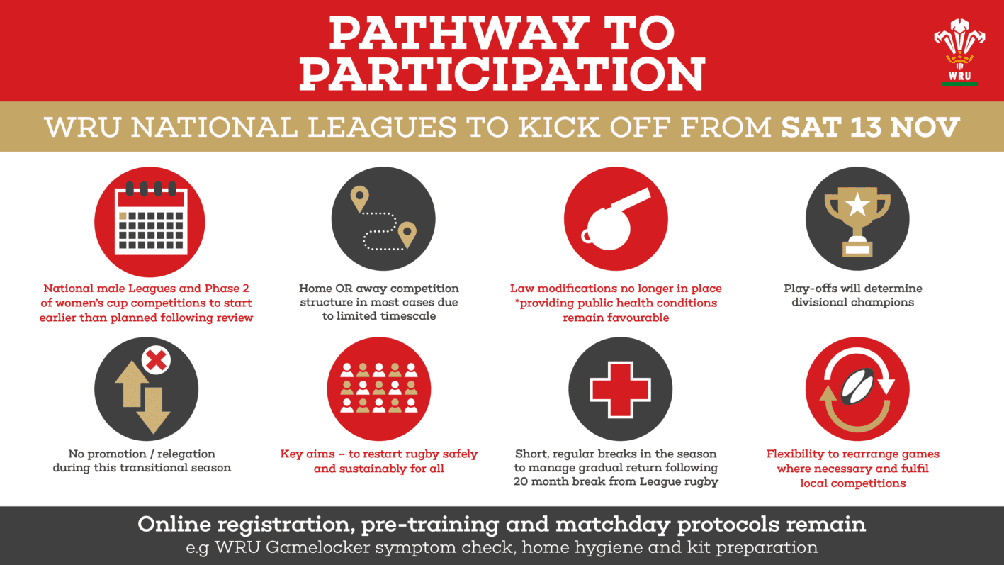 Welsh Rugby Union | Club & Community | National League programme set ...