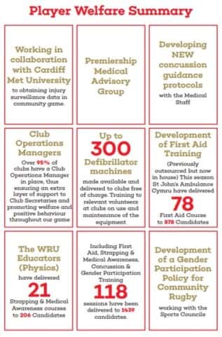 Welsh Rugby Union | Club & Community | Player Welfare